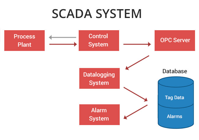 SCADA sustavi - Alcina